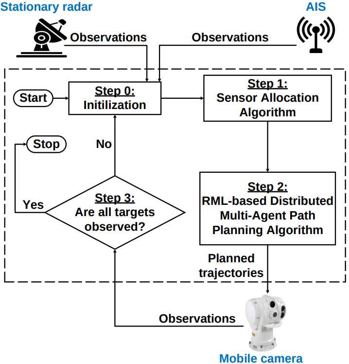 Sensor Allocation and Online-Learning-based Path Planning for Maritime ... Sensor Allocation and Online-Learning-based Path Planning for Maritime ...